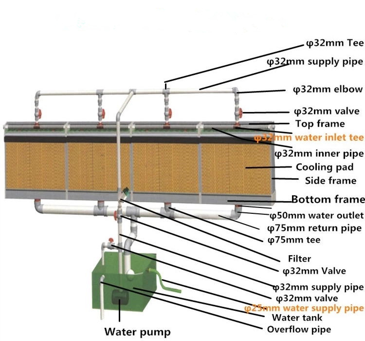 Cooling Pad And Exhaust Fan Cooling And Humidifying System for sale ...